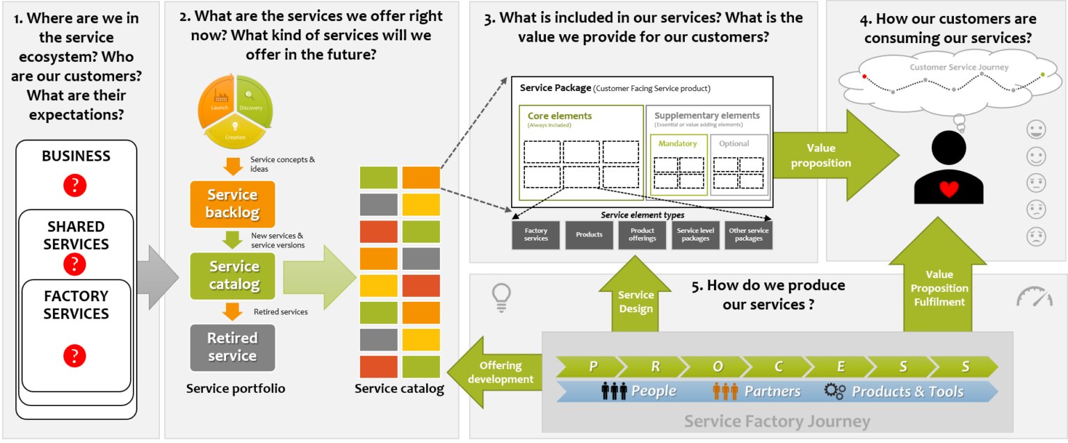 Digital Service Catalog – Justin