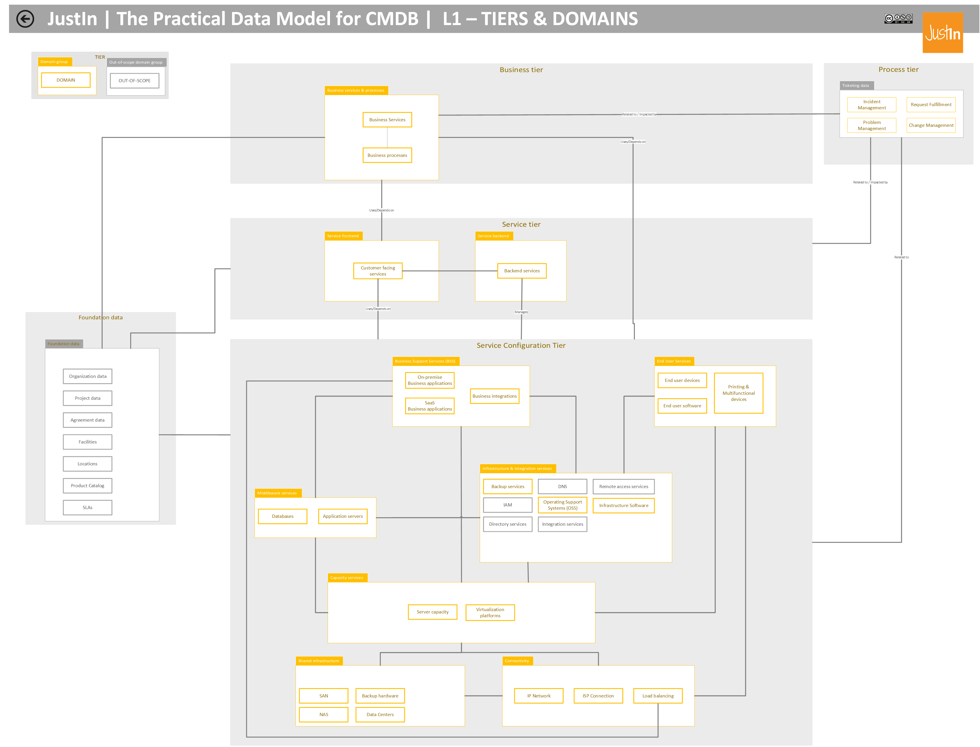The Practical Data Model For Cmdb Justin