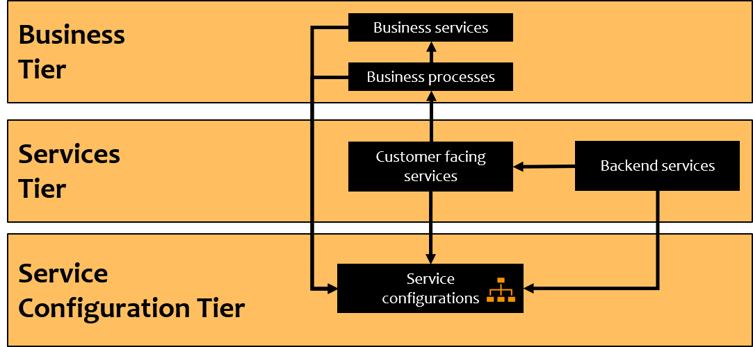 The PDMC - Service Configuration Tier – Justin